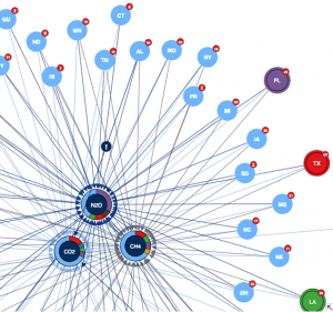 Group nodes into combos to declutter graph visualizations