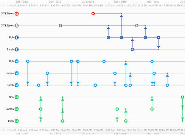 Try KronoGraph - the timeline visualization toolkit