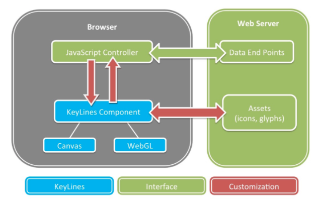 About Keylines Graph Visualization Architecture